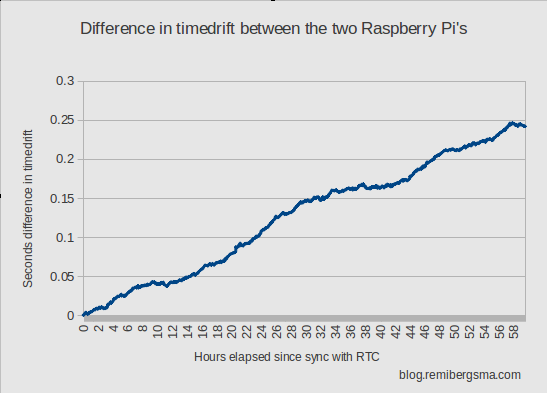 How accurately can the Raspberry Pi keep time? « Remi Bergsma's blog