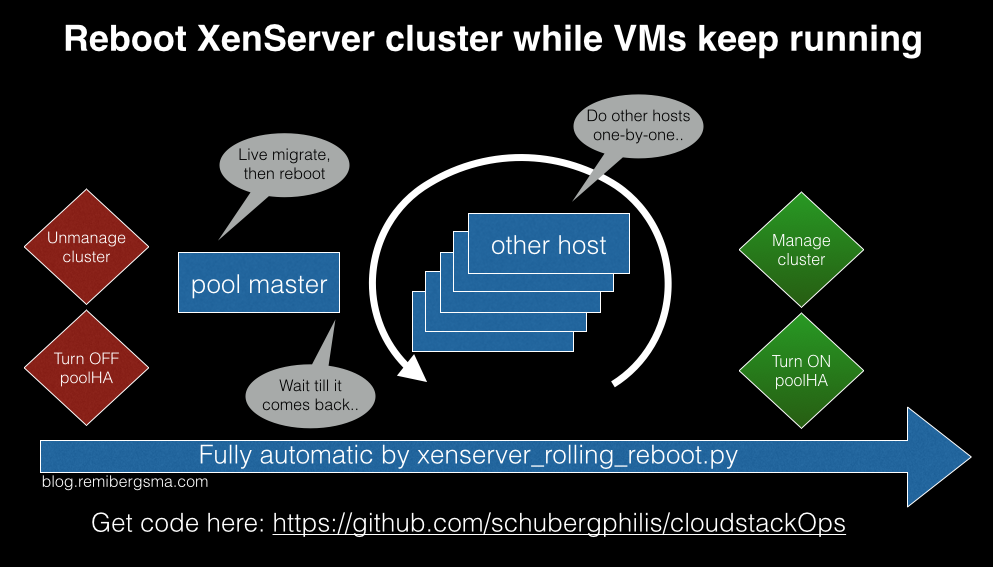 Rebooting a XenServer cluster while all VMs keep running « Remi Bergsma ...